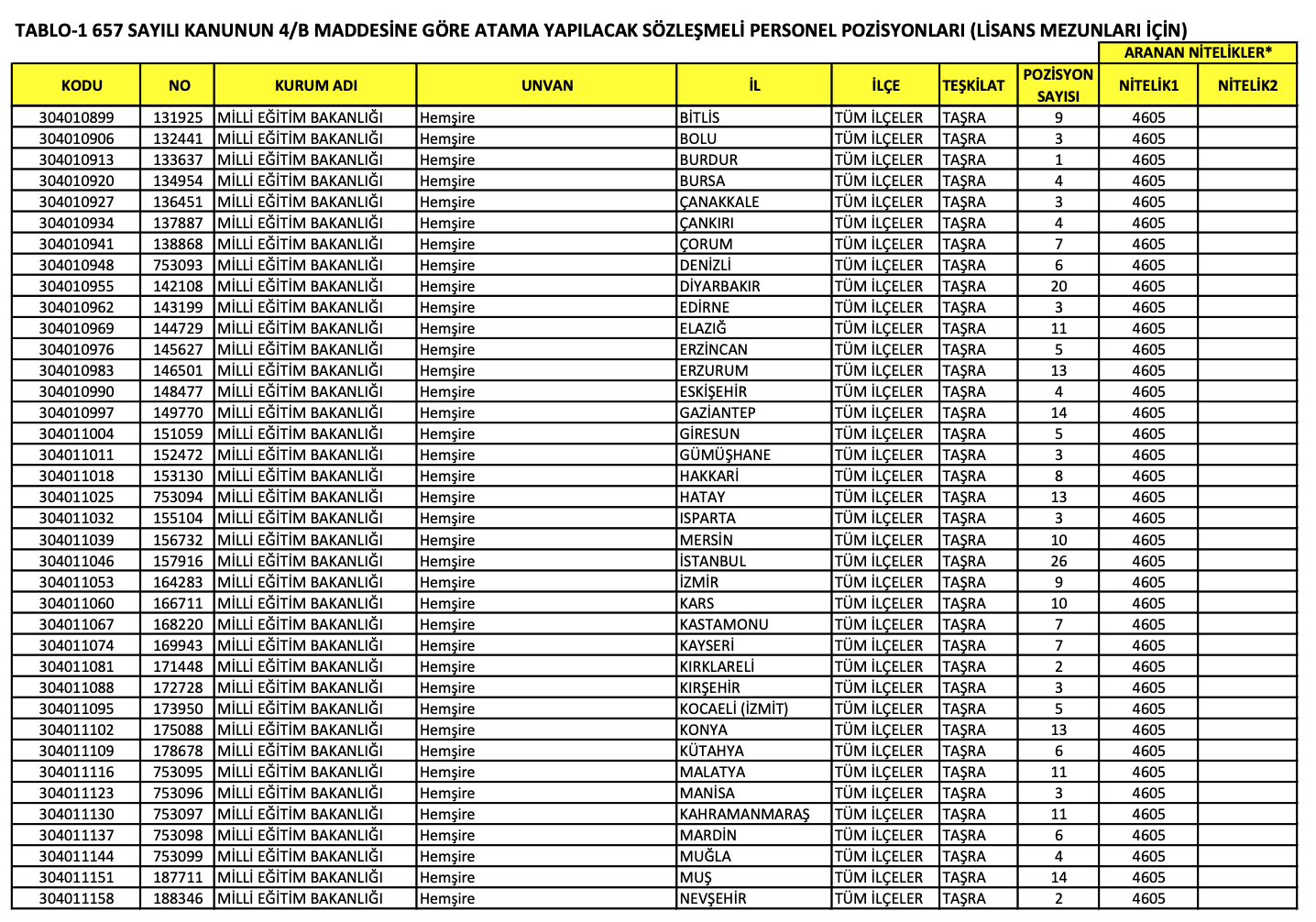 MEB 500 Hemşire Alımı Kontenjan Dağılımı